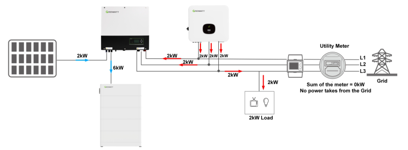 Spar Penge Med Hybrid Anlæg & Standard Inverter • MIKMA